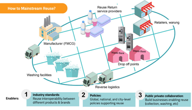 Reuse Revolution: Overcoming Barriers in Southeast Asia | Break Free ...
